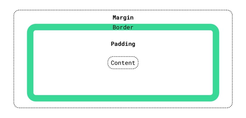 Understanding Margin vs Padding: A Simple Guide